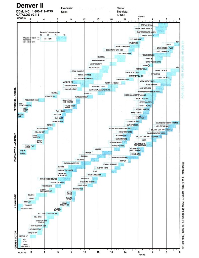 Denver II development chart – QuickDoc: Medical references & Guidelines