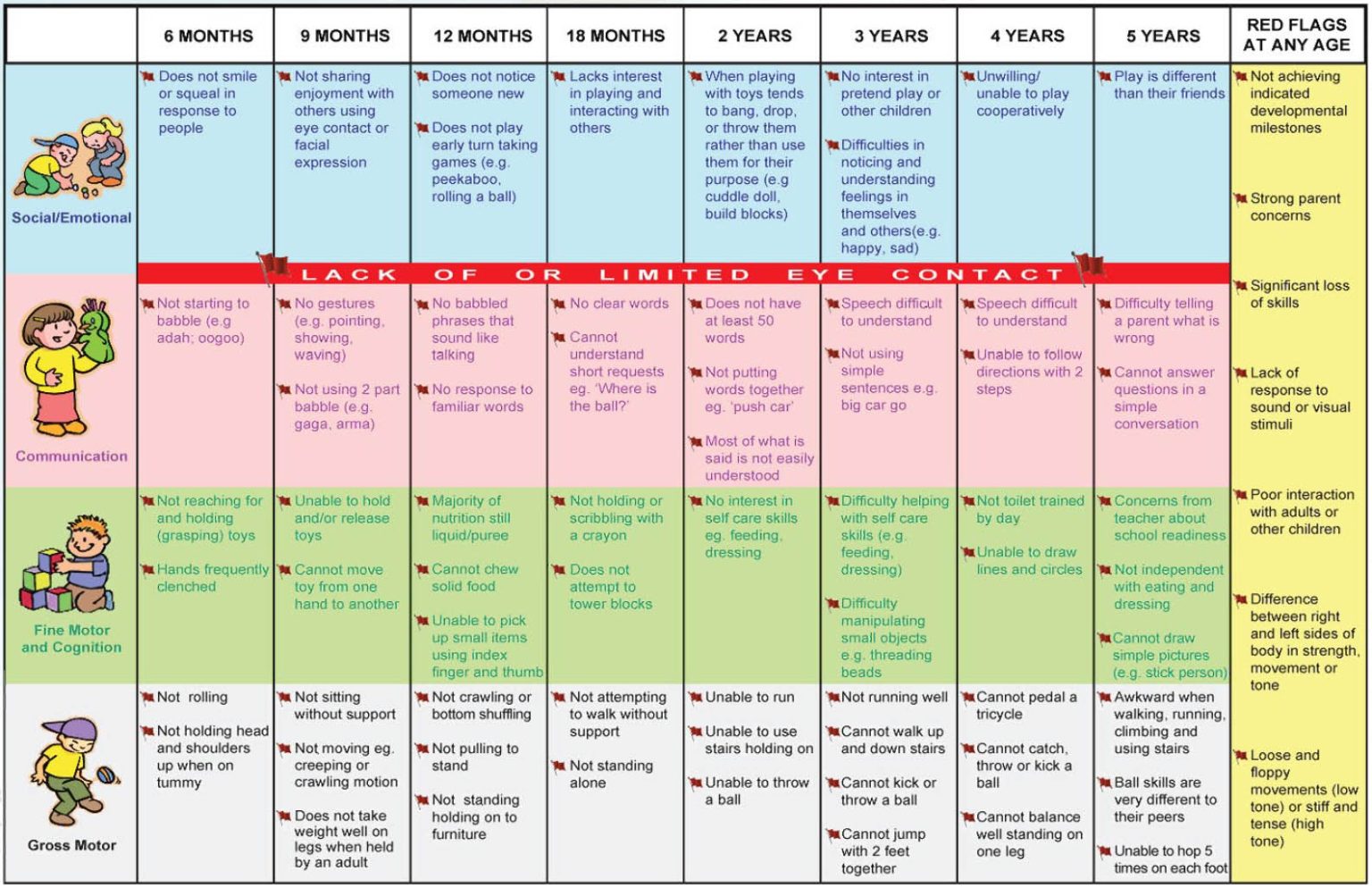 Developmental red flags – QuickDoc: Medical references & Guidelines